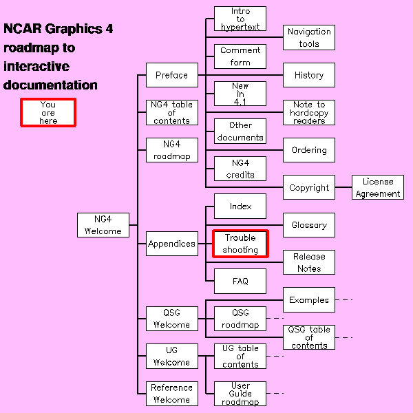 NCAR Graphics Roadmap