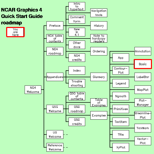 NCAR Graphics Roadmap