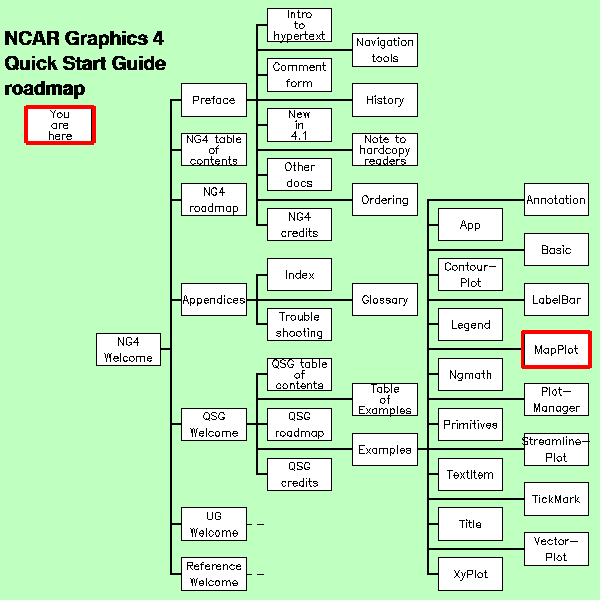 NCAR Graphics Roadmap
