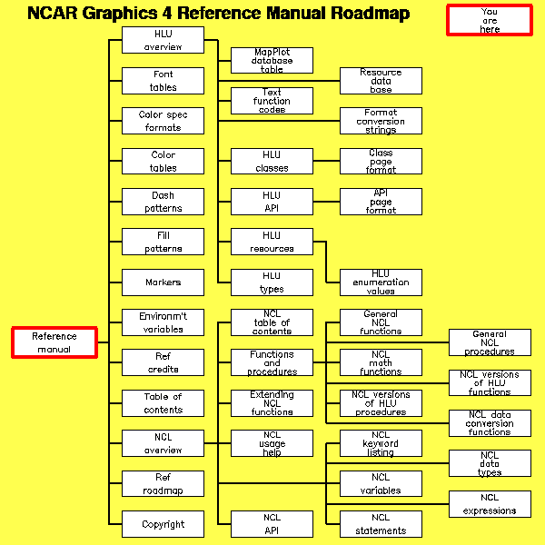 NCAR Graphics Roadmap