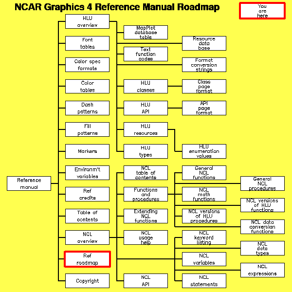 Reference Manual road map