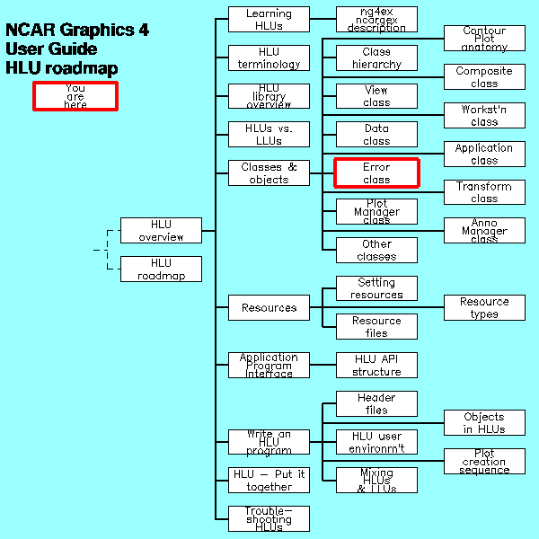 NCAR Graphics Roadmap