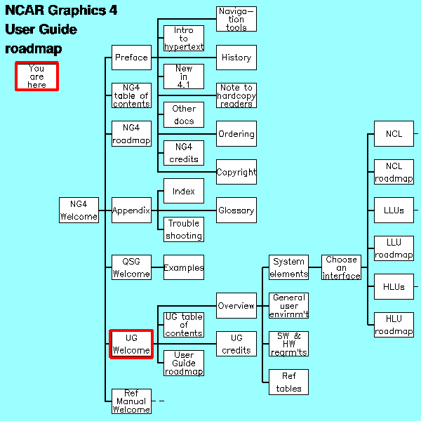 NCAR Graphics Roadmap