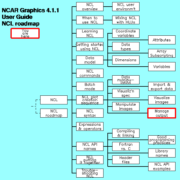 NCAR Graphics Roadmap