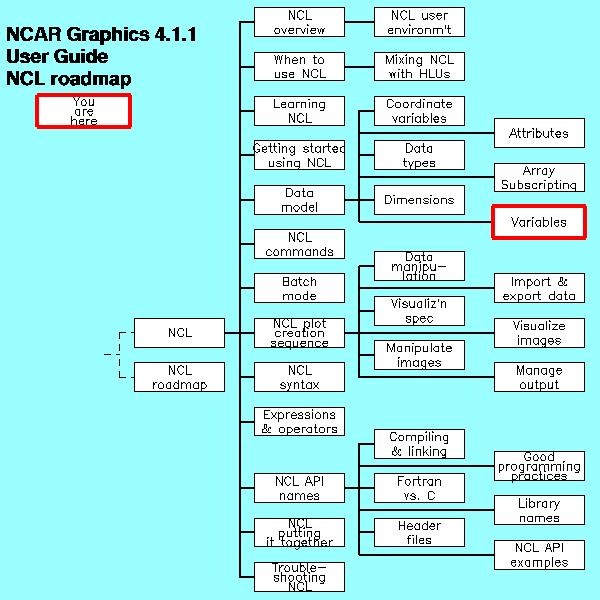 NCAR Graphics Roadmap