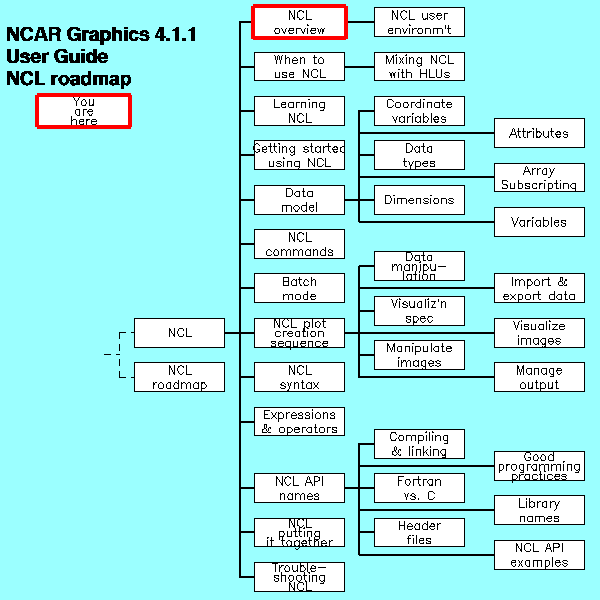 NCAR Graphics Roadmap