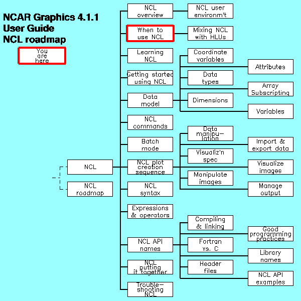NCAR Graphics Roadmap