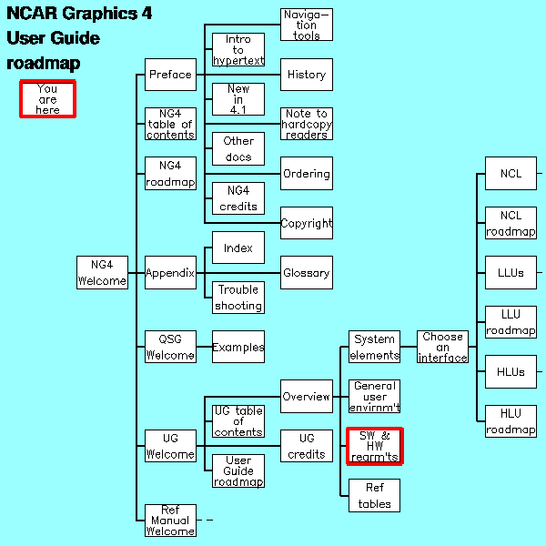 NCAR Graphics Roadmap